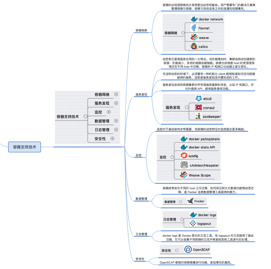 Docker思维导图总结_mind map shuiche docker-CSDN博客