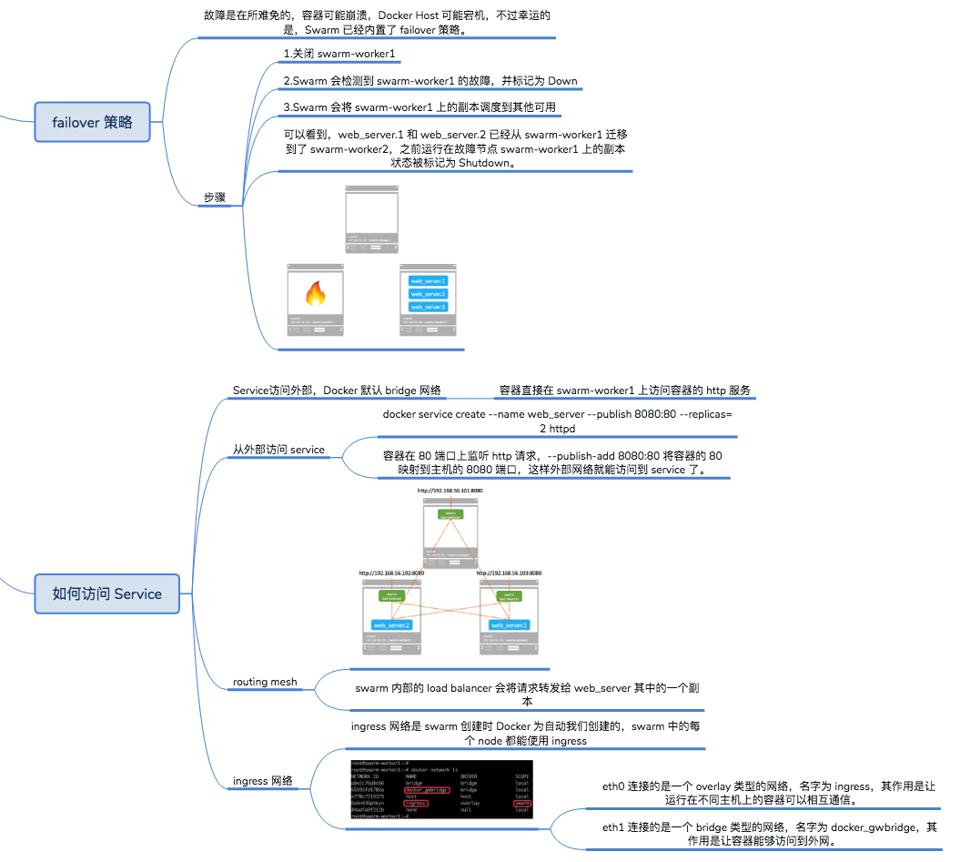 Docker Swarm思维导图总结_swarm架构图-CSDN博客