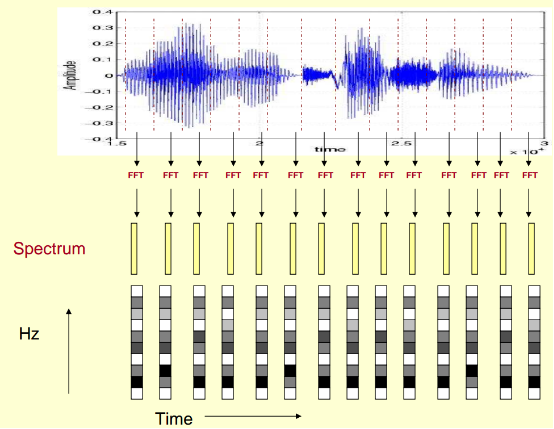TensorFlow入门教程(17)语音识别(上)_tensorflowtts教程-CSDN博客