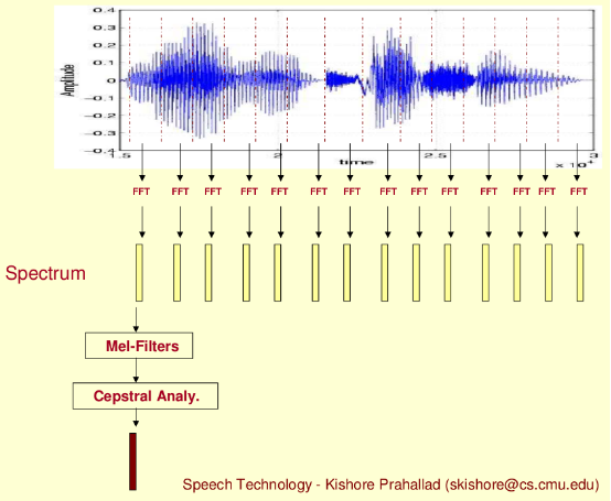TensorFlow入门教程(17)语音识别(上)_tensorflowtts教程-CSDN博客