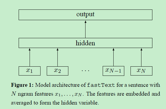 【论文复现】使用fastText进行文本分类_github上面的fasttext-main复现-CSDN博客