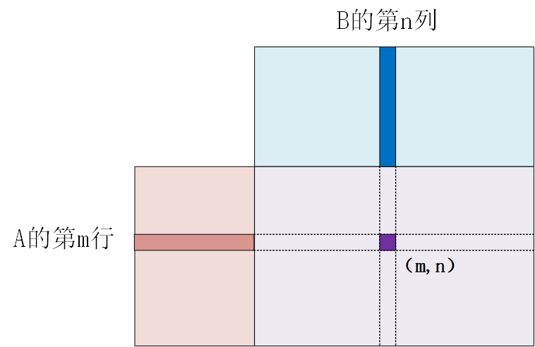 CUDA samples系列 0.6 matrixMul_cuda-samples-CSDN博客