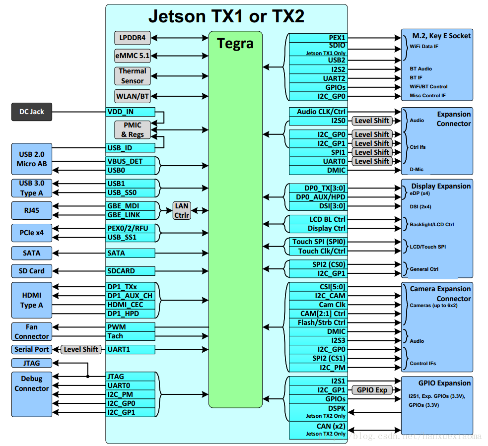 Nvidia TX2爬坑过程——1、入手刷机教程_英伟达otg接口刷机-CSDN博客
