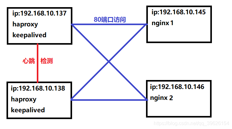 Keepalivedhaproxy实现nginx高可用负载均衡haproxy Keepalived Nginx Csdn博客