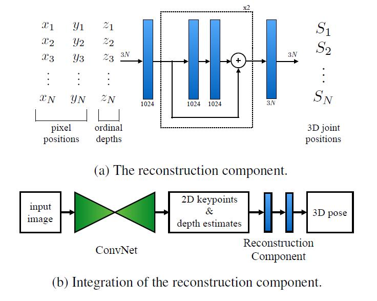 《Ordinal Depth Supervision for 3D Human Pose Estimation》-CVPR2018 论文阅读_ordinal depth什么意思-CSDN博客