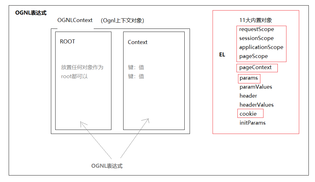 struts2[3.1]OGNL表达式介绍和准备和OGNL表达式语句_ognl表达式 需要引入的包-CSDN博客