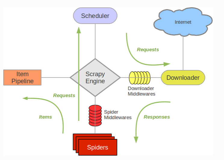 Scrapy 爬虫 四个步骤 Scrapy爬虫流程 Csdn博客 