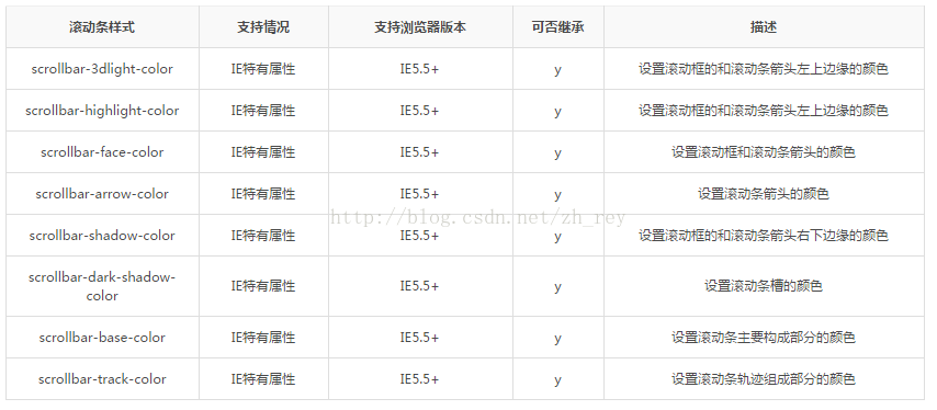 滚动条样式修改 Electron 滚动条 Csdn博客