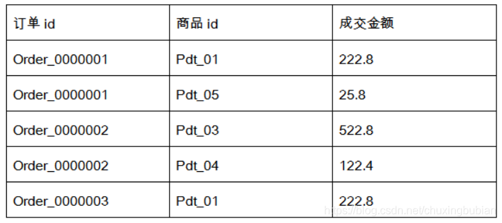 Mapreducer中的groupingcomparator分组比较器实现 Mapreduce 、分组比较器 Csdn博客