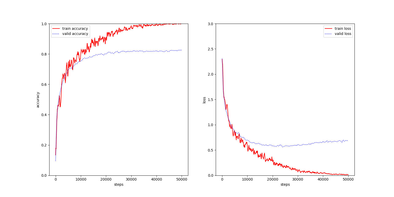 用TensorFlow实现一个在CIFAR-10数据集上80%准确率的卷积神经网络_cifar10 80%-CSDN博客