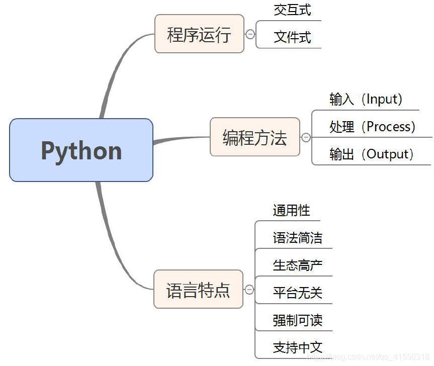 《计算机二级python语言程序设计考试》第1章: 程序设计基本方法二级python程序设计 Csdn博客