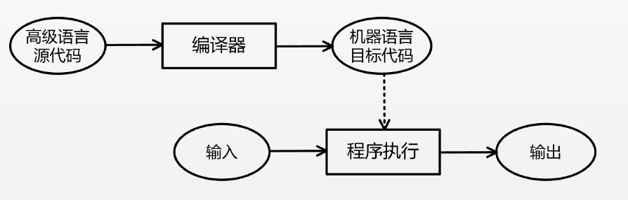 《计算机二级python语言程序设计考试》第1章： 程序设计基本方法二级python程序设计 Csdn博客
