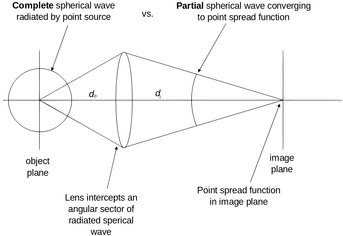 点扩散函数 PSF（point spread function）-CSDN博客