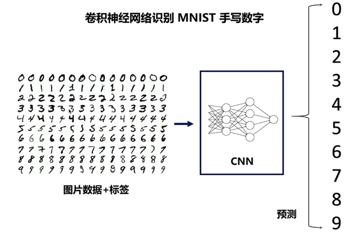 TensorFlow实现CNN卷积神经网络对手写数字集mnist的模型训练_1.训练图像有6万张,测试图像有1万张。请以(训练集图像,训练集标签)(测试集图像,测-CSDN博客