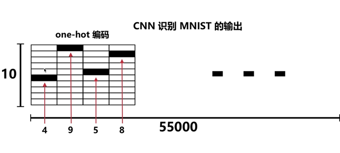 TensorFlow实现CNN卷积神经网络对手写数字集mnist的模型训练_1.训练图像有6万张,测试图像有1万张。请以(训练集图像,训练集 ...
