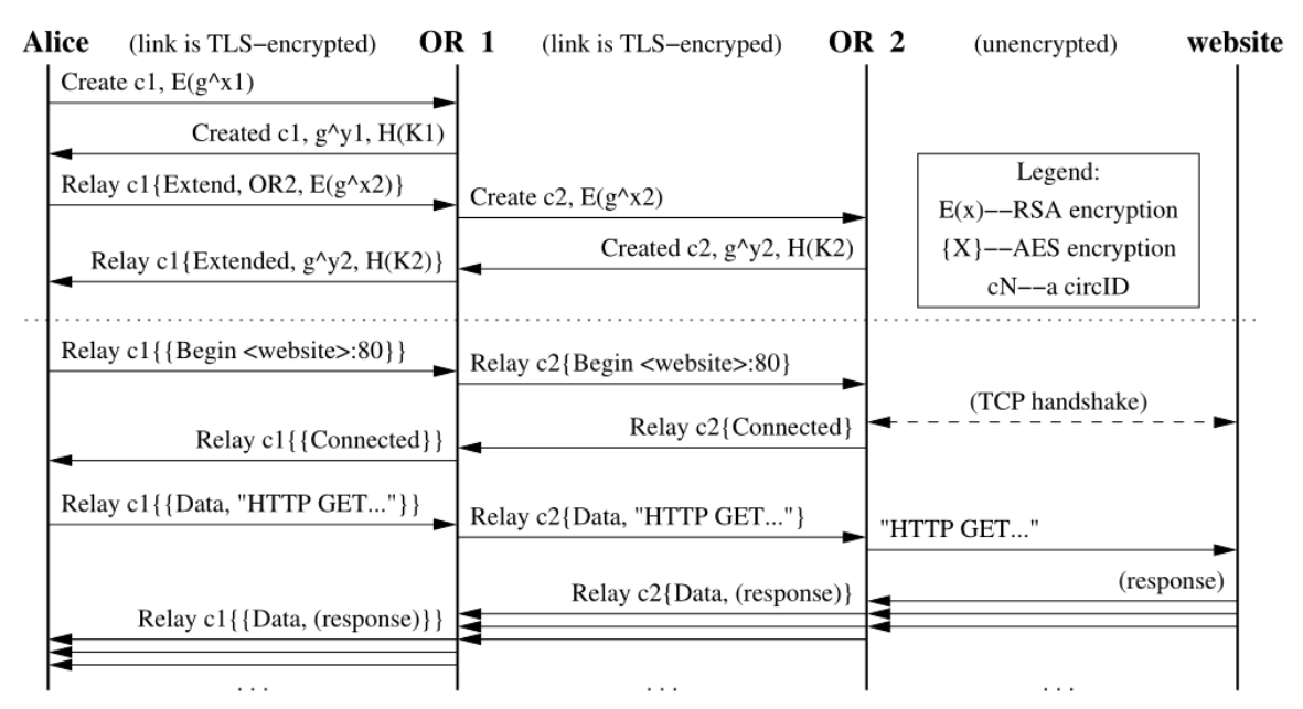 Tor: The Second-Generation Onion Router_tor，the onion router-CSDN博客