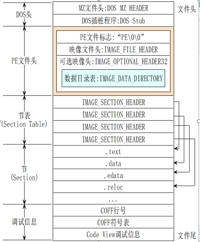 PE文件格式学习（二）：总体结构_pe总体结构图-CSDN博客