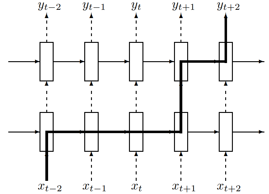 LSTM(循环神经网络RNN)dropout技术——Recurrent Neural Network regularization阅读笔记-CSDN博客