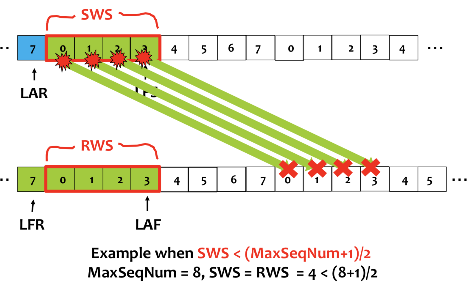 局域网络可靠传输技术 －－ 滑动窗口技术_reliable transmission -- arq and flow control prot ...