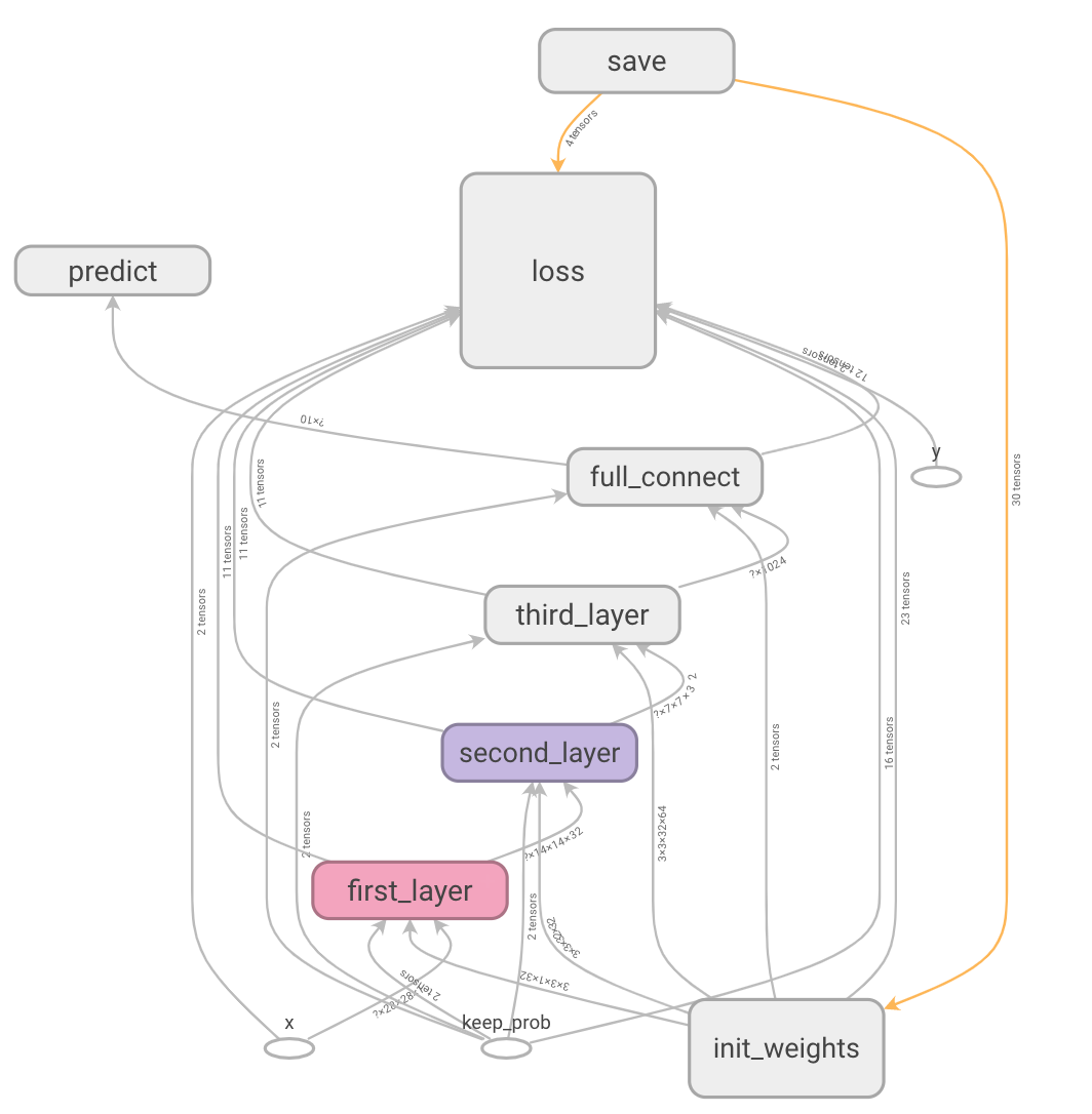 使用 cnn 进行 mnist 分类--练习_sklearn 中使用cnn训练minst-CSDN博客