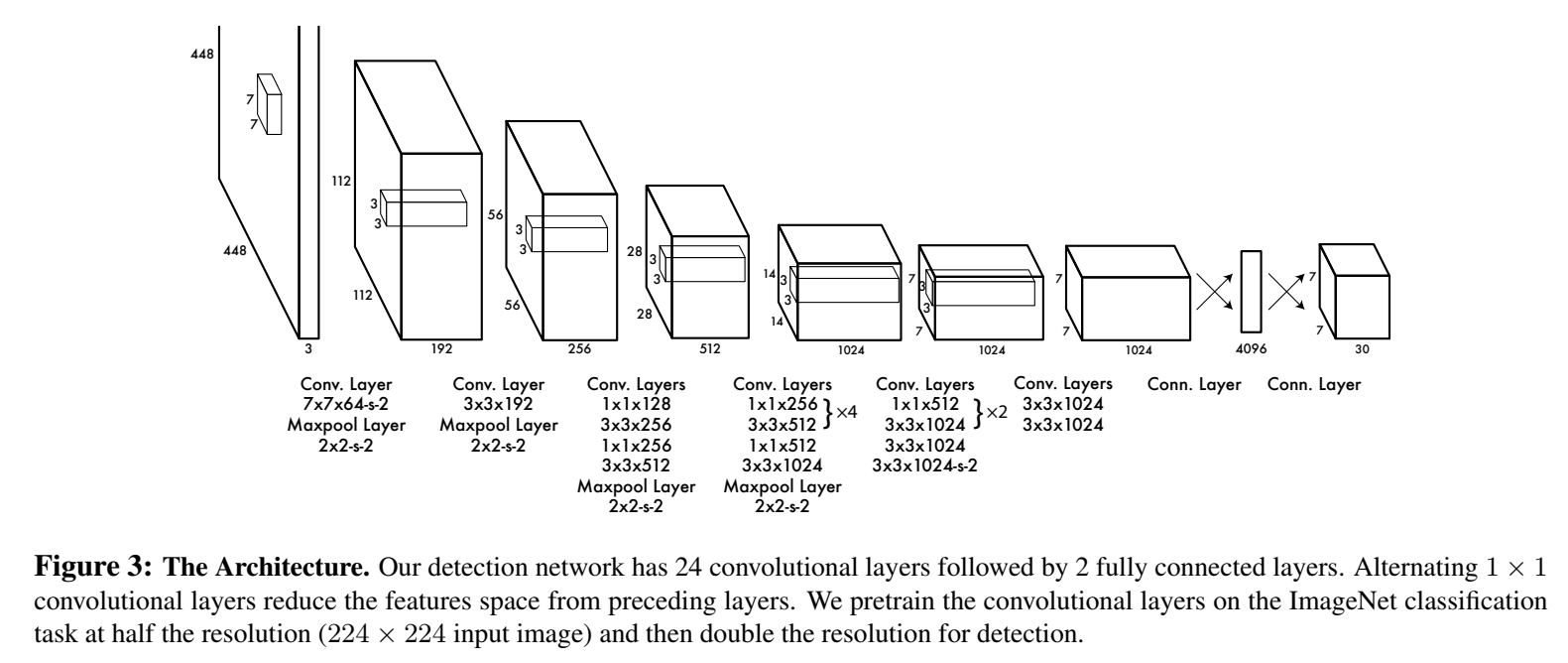 目标检测算法RCNN,Fast RCNN,Faster RCNN,YOLO和SSD_目标检测选ssd还是yolo-CSDN博客