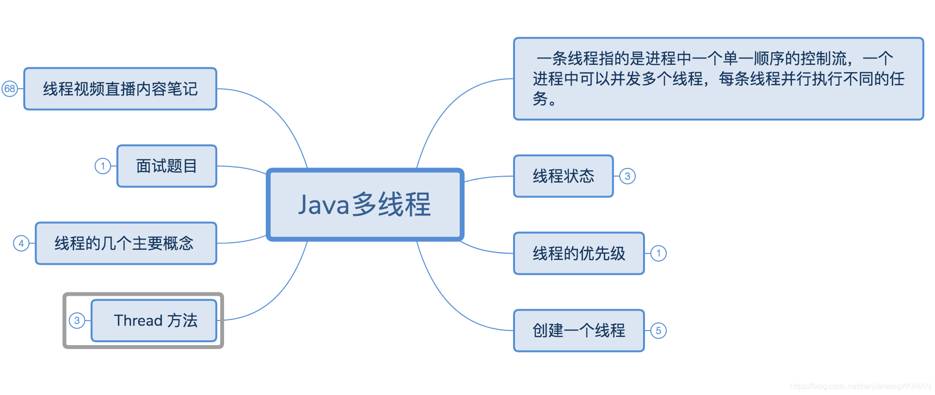 Java多线程思维导图总结java线程思维导图 Csdn博客