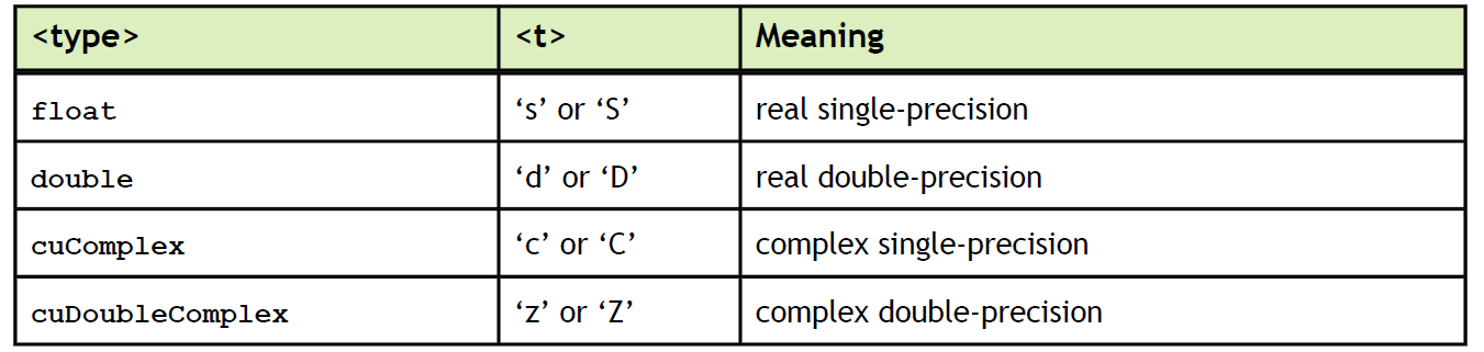 Cuda矩阵运算库cuBLAS介绍_cublas 工作机制-CSDN博客