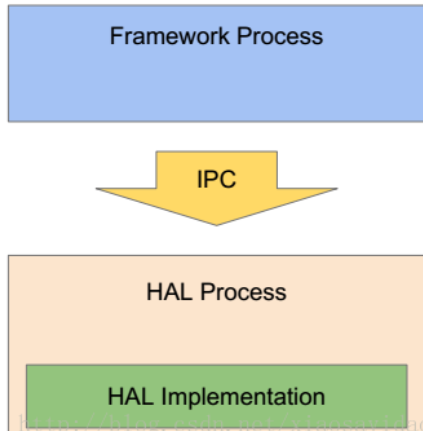 HIDL Overview - Programmer Sought