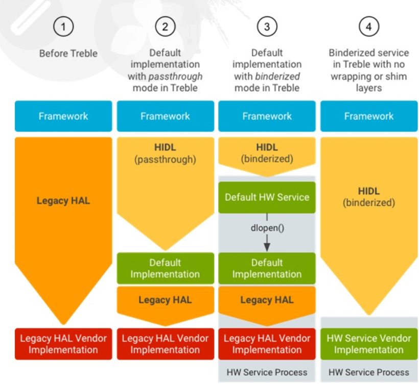 HIDL概述-CSDN博客