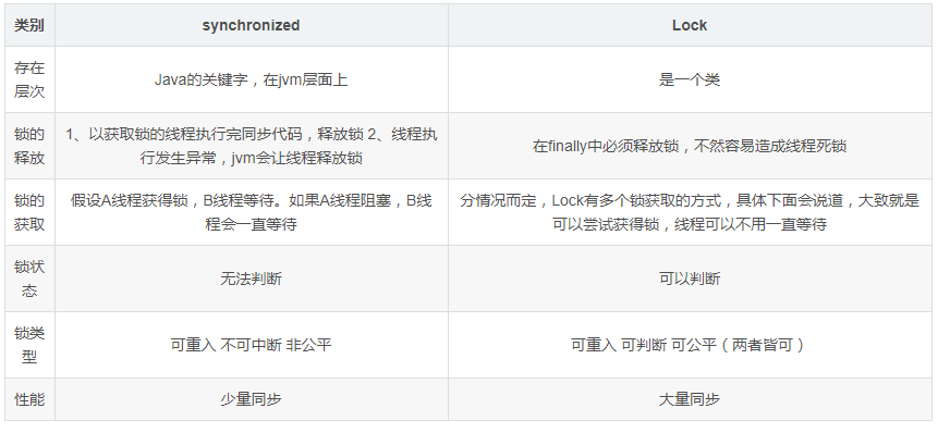 Lock与synchronized 的区别_lock和s-CSDN博客