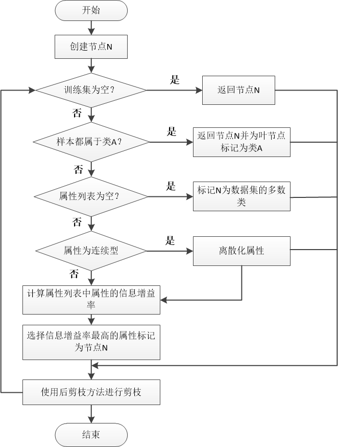 机器学习之C4.5算法原理-CSDN博客