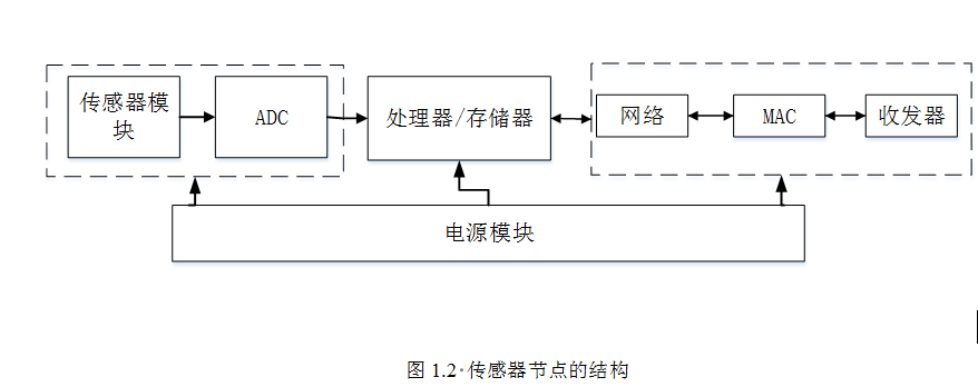 WSN的基本介绍_wsn详解-CSDN博客