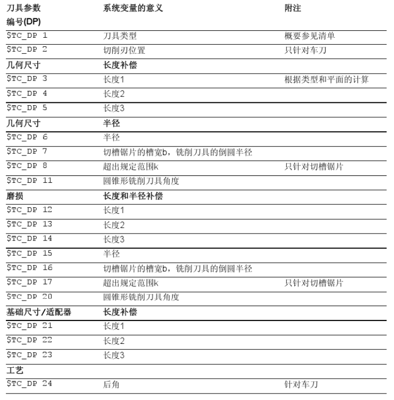 西门子数控系统变量刀补输入——使用$TC_DP函数_西门子刀补半径宏变量-CSDN博客