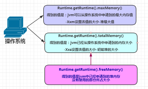 Rumtime.getRuntime()方法的几个获取内存值方法的含义_runtime.getruntime().freememory()-CSDN博客