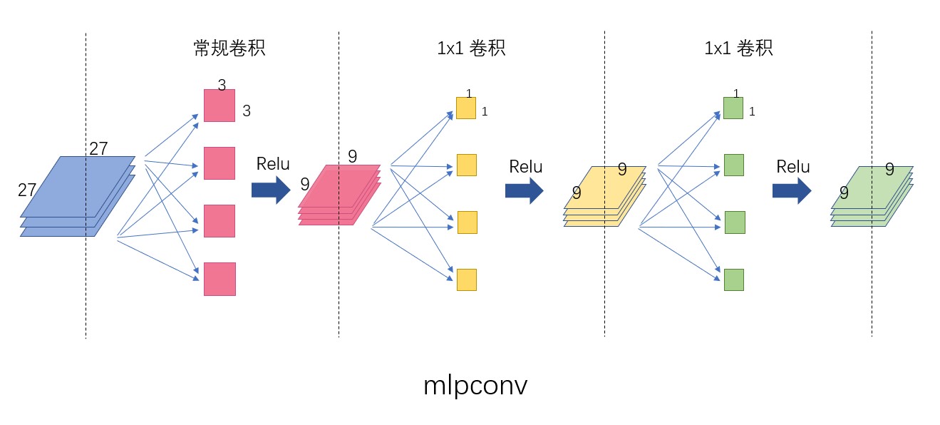 深度学习网络篇——ninnetwork In Networknin网络的缺点 Csdn博客 