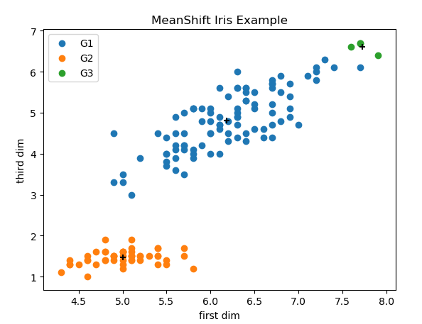 机器学习-*-MeanShift聚类算法及代码实现_meanshift的代码_Leo蓝色的博客-CSDN博客