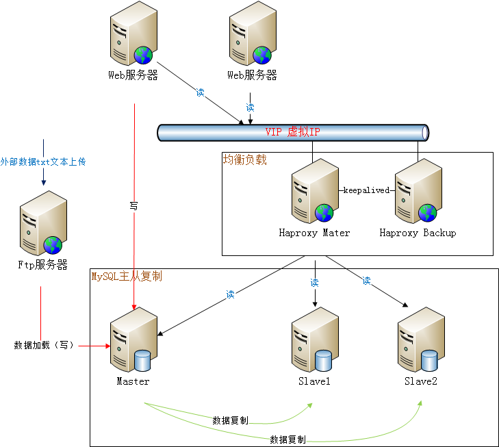 Haproxy+Keepalived+MySQL/MariaDB+Galera构建高可用数据库集群_haproxy+mariadb galera cluster-CSDN博客