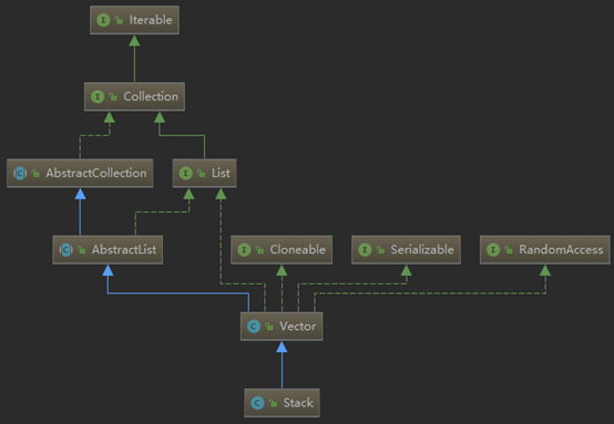 Java中栈的解析_java stack可以pushnull-CSDN博客