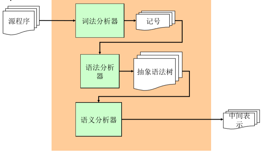 编译原理之词法分析词法分析 记号数据结构 Csdn博客 