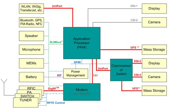MIPI CSI和DSI接口标准简介_mpi csi-CSDN博客