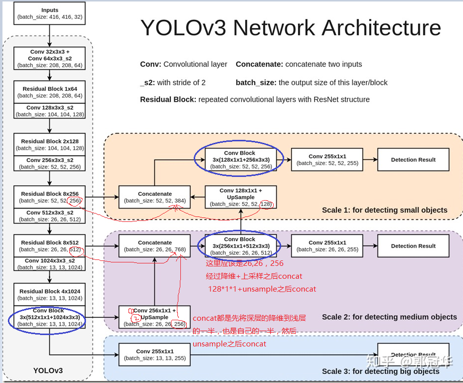 yolo v3 网络结构_yolov3中的网络结构-CSDN博客