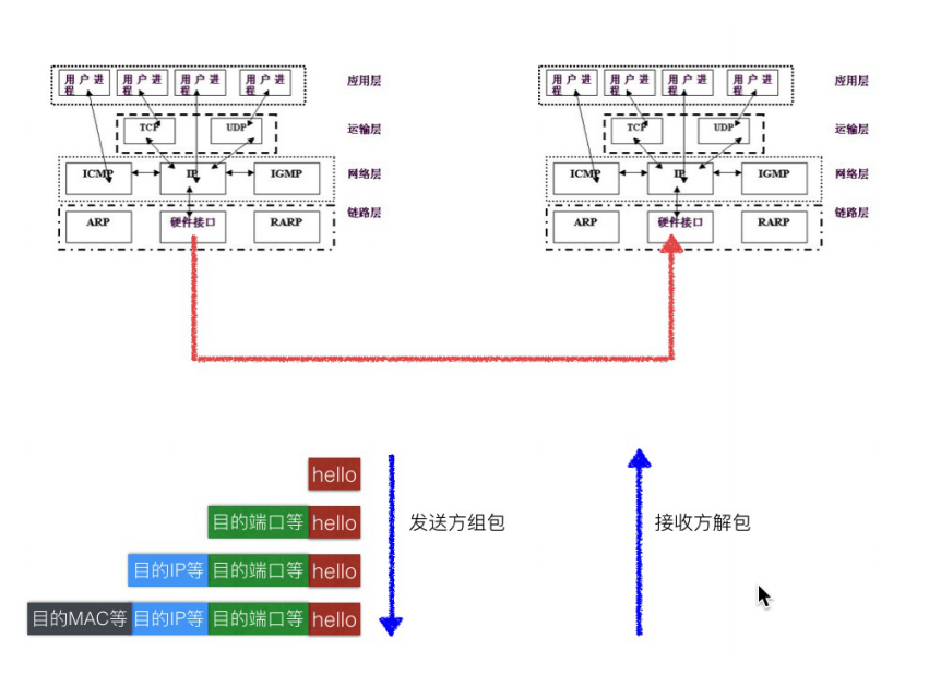 Udp网络通信过程 Udp通信过程 Csdn博客