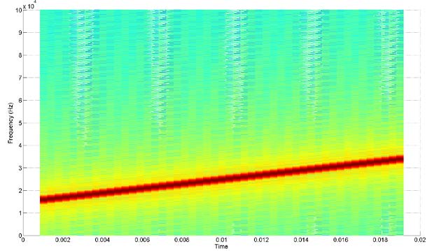 Matlab中stft函数的使用与原理_DylanXi的博客-CSDN博客_matlab stft函数
