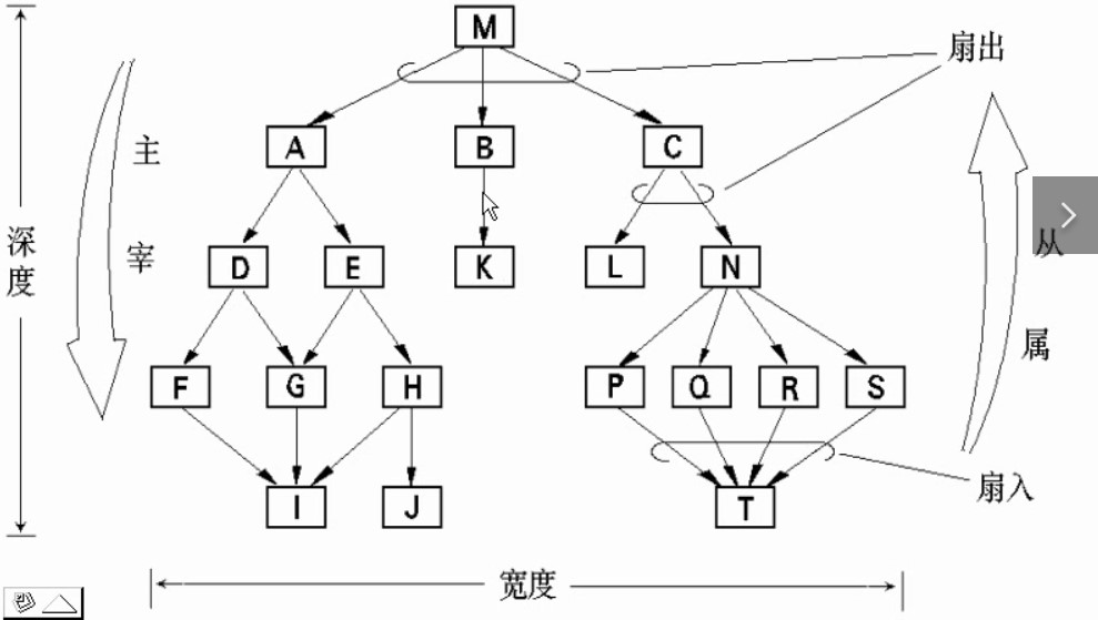 软件工程--概要设计_warnier方法-CSDN博客