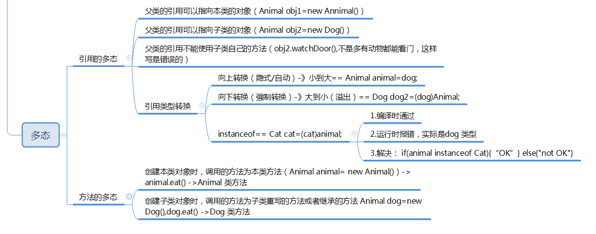 Java 学习笔记 封装，继承，多态 多态 封装 继承 Csdn博客