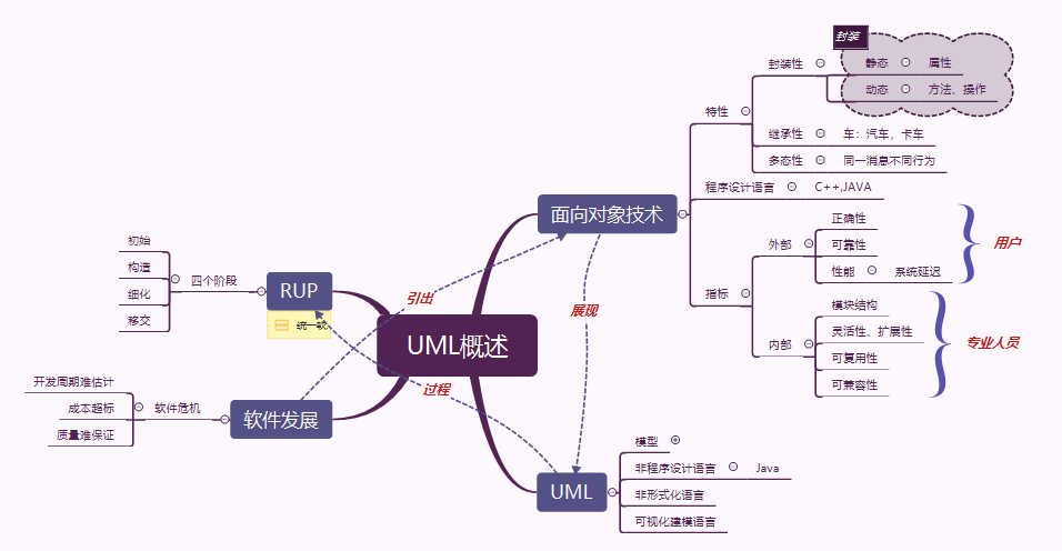 UML之概述、结构三要素、面向对象技术_uml语言和要素-CSDN博客