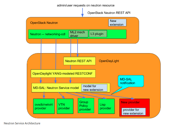 【ODL源码分析03】－opendaylight neutron项目分析_openstack与odl对接后可以做什么-CSDN博客