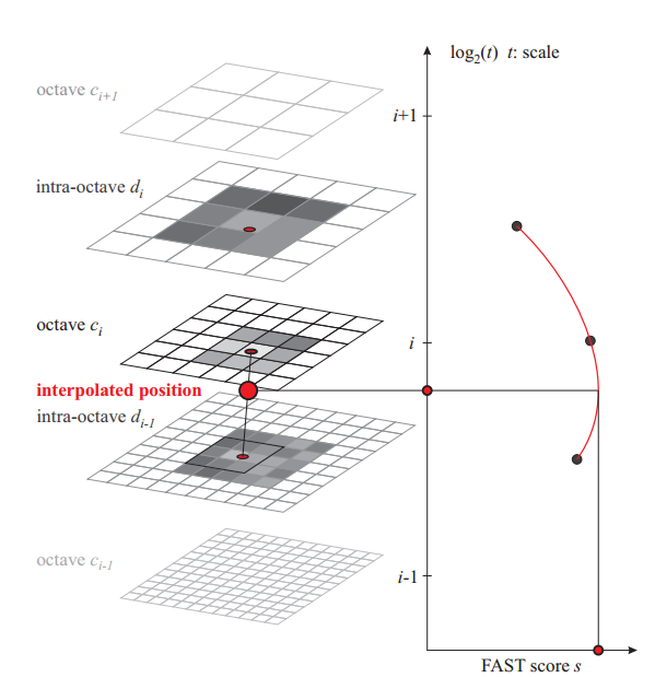 BRISK: Binary Robust Invariant Scalable Keypoints-CSDN博客