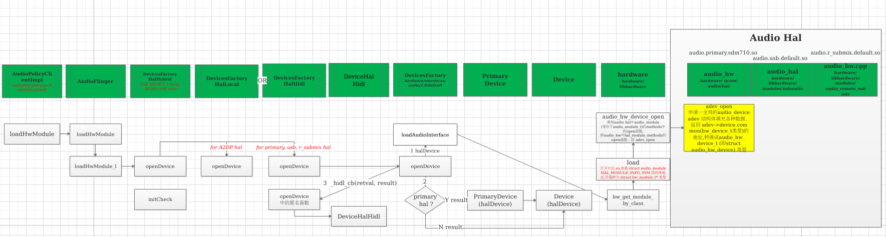 【Android AudioFrameWork】AudioPolicyManager loadHwModule详解 ...