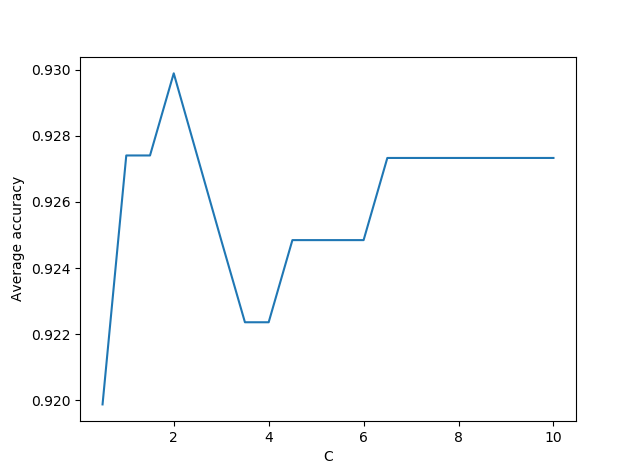 【超参数寻优】交叉验证（Cross Validation）超参数寻优的python实现：单一参数寻优_Luqiang_Shi的博客-CSDN博客_模型参数寻优